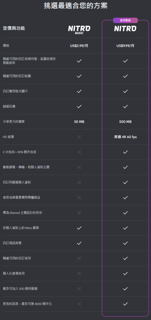 Discord Nitro Basic 代購 - 水梨代購
